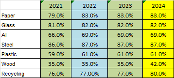 Packaging waste recycling targets to stay largely unchanged for 2024 ...